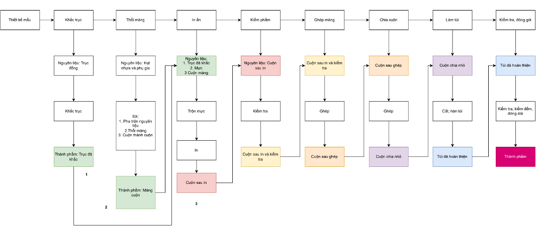 Solution for packaging manufacturing | SotaERP