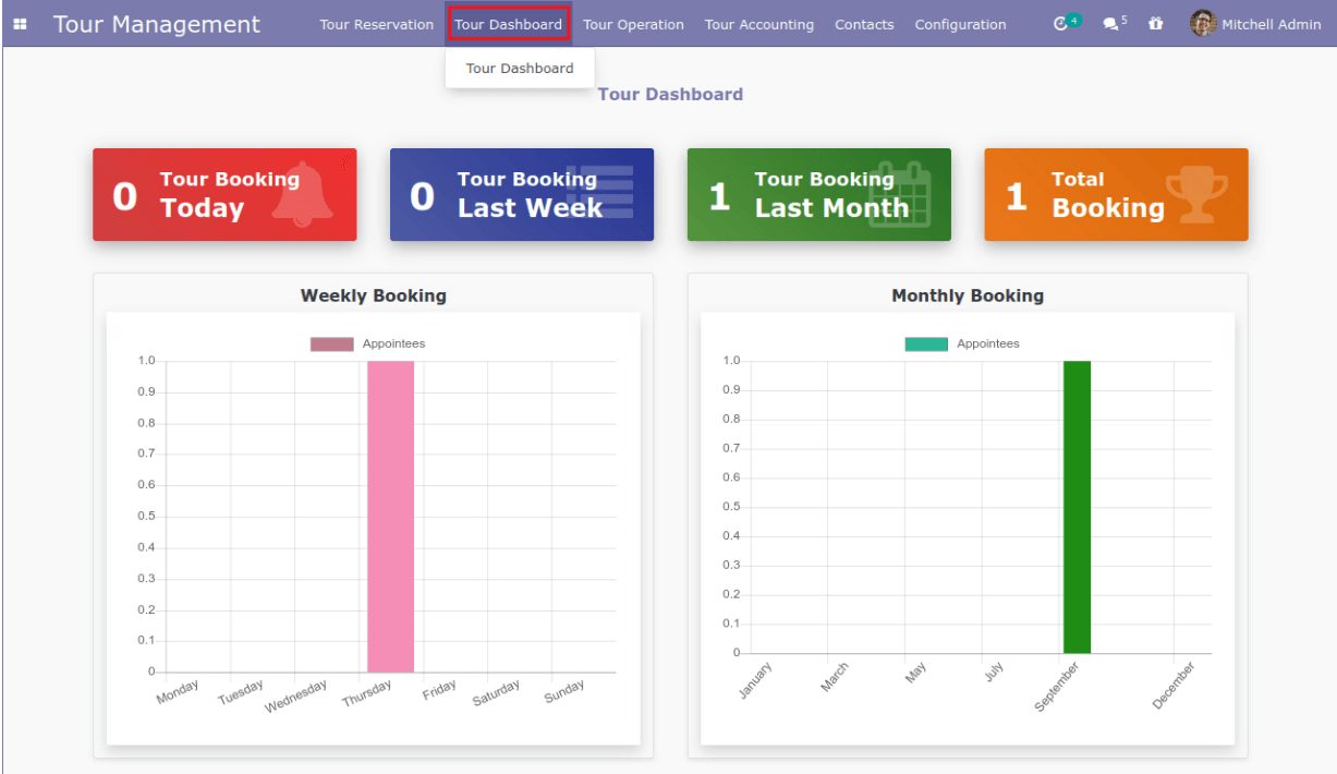 Solution for tour management | SotaERP