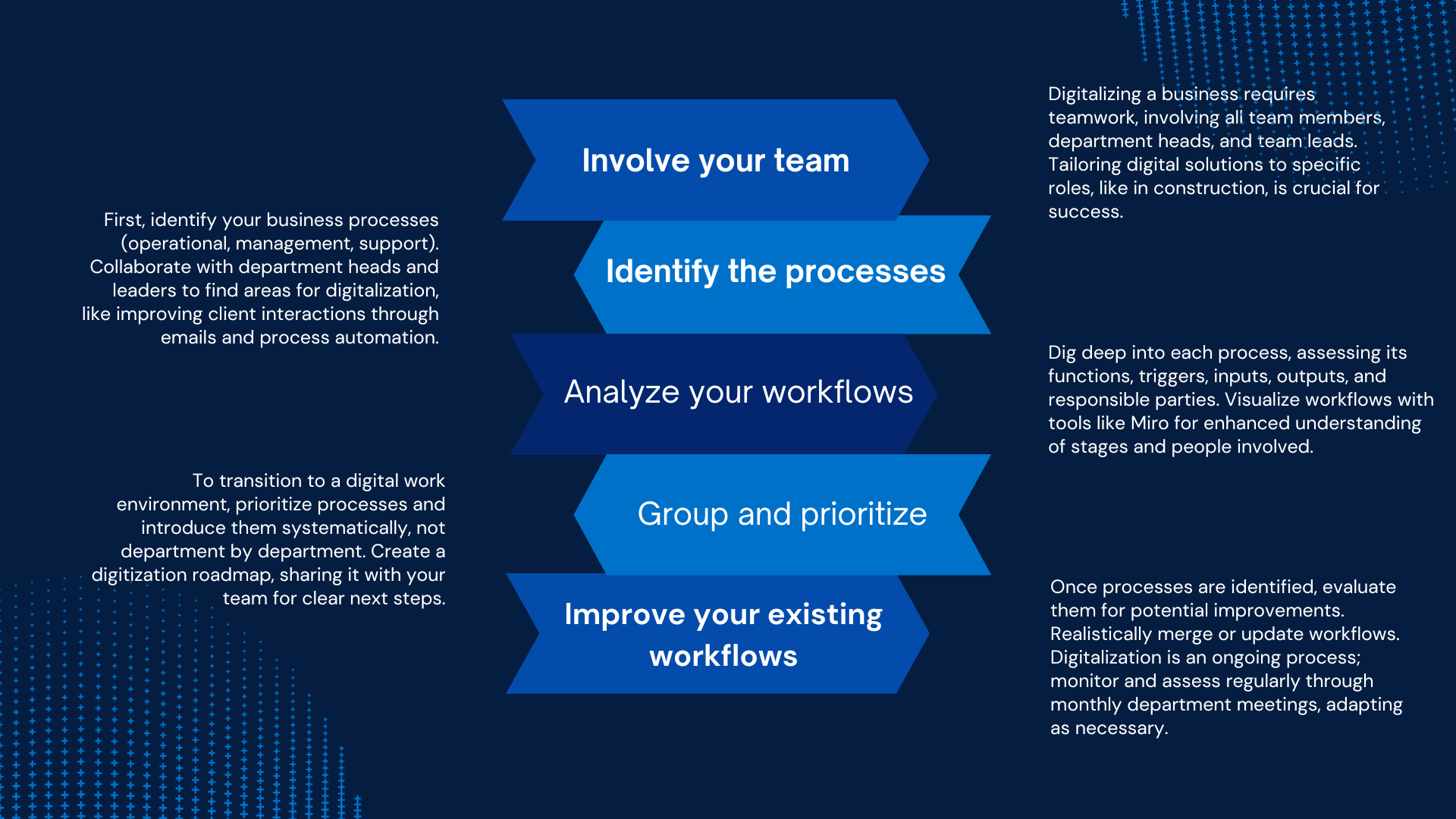 3 Stages of a Successful Digital Transformation | SotaERP