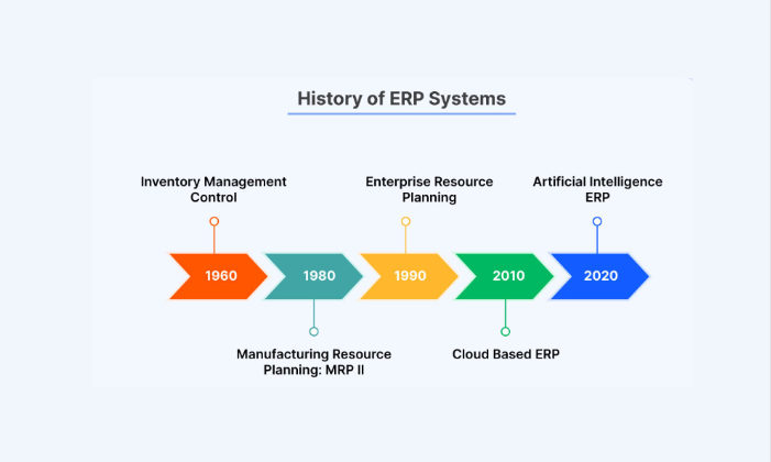 Development history of ERP software in the 90s | SotaERP