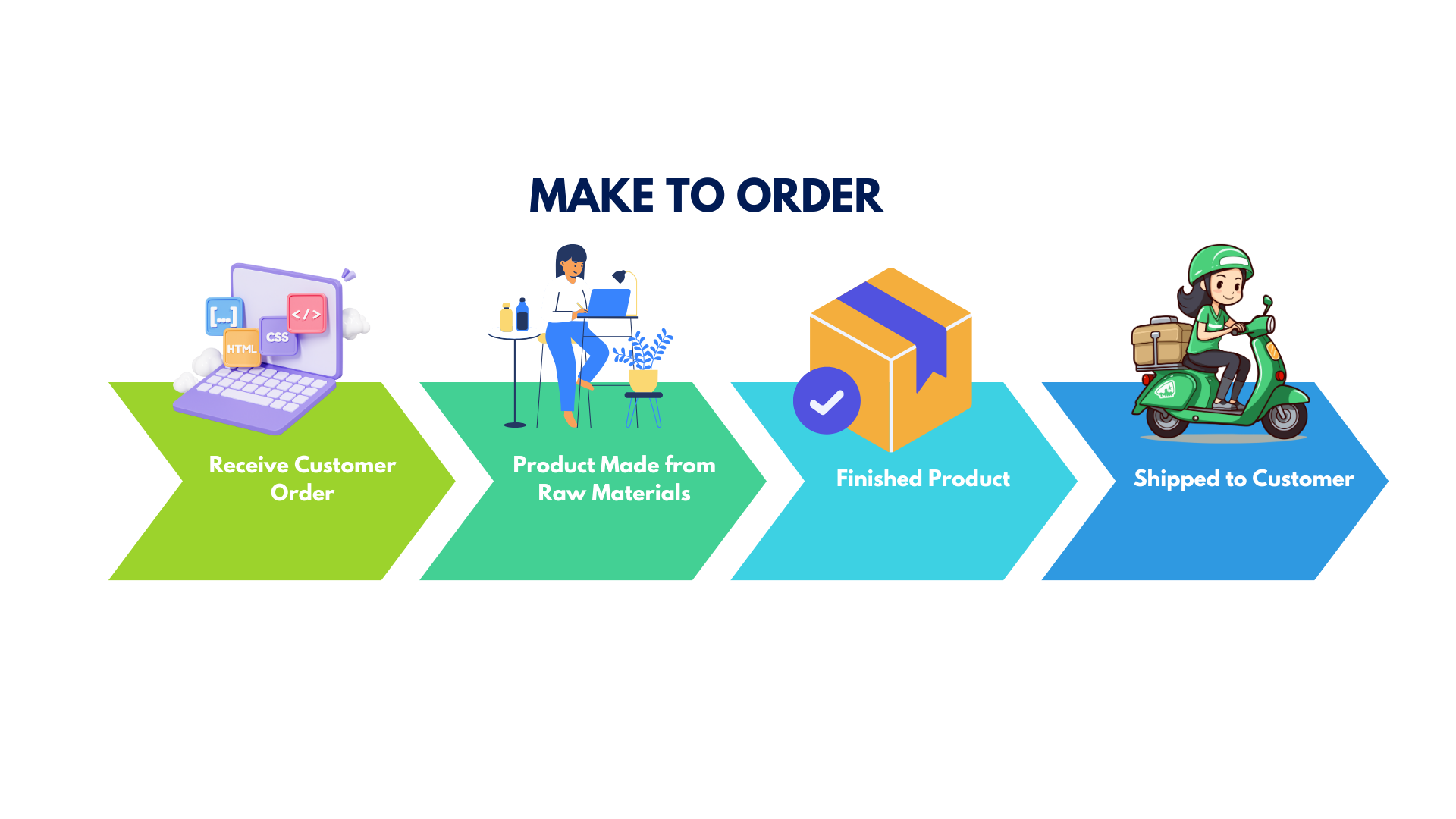 What is Make-to-Order (MTO)? How to implement it in the SotaERP System ...